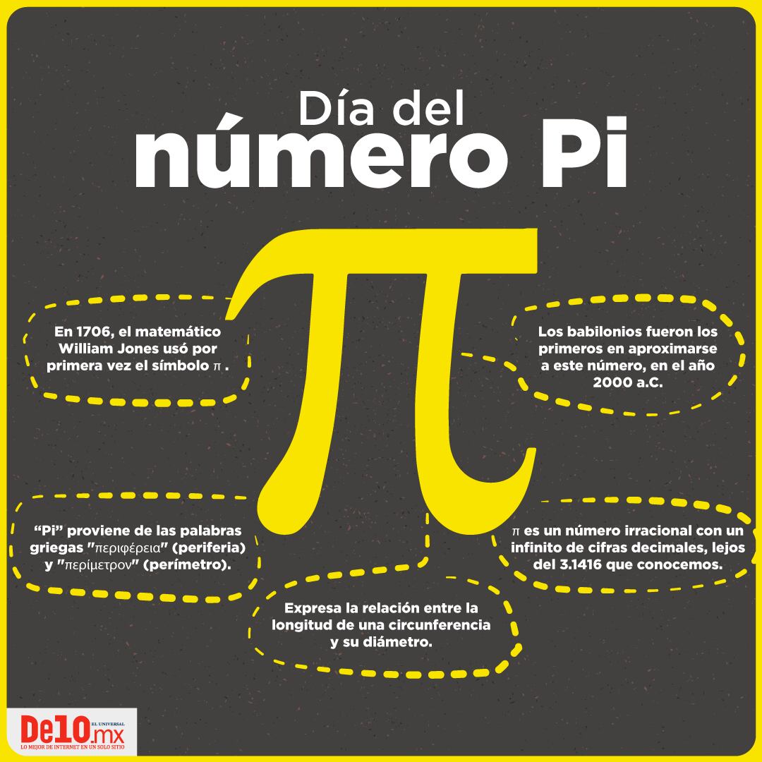¿Cómo surgió el número Pi? Aquí te contamos sobre su origen y uso